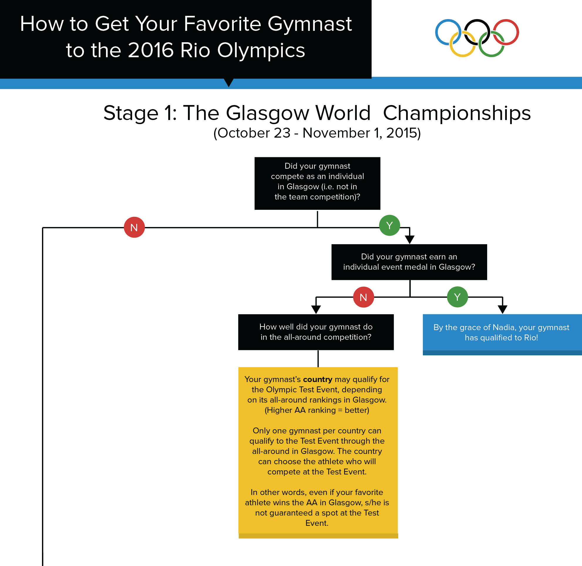 Getting to the Games: A Test Event Guide - GymCastic