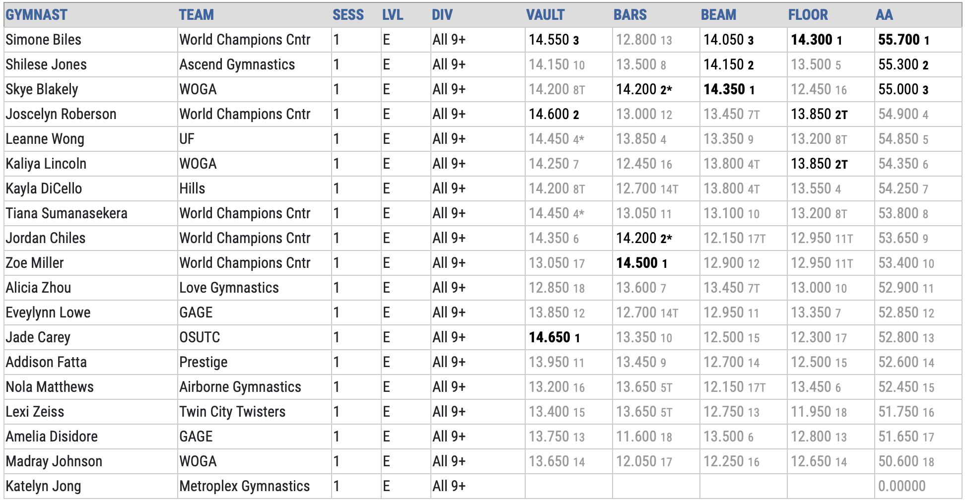 U.S. World Team Trials 2023: Day One - GymCastic